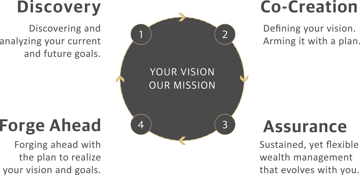 Anthology Capital Solutions - (12) Our Process | Englewood, CO